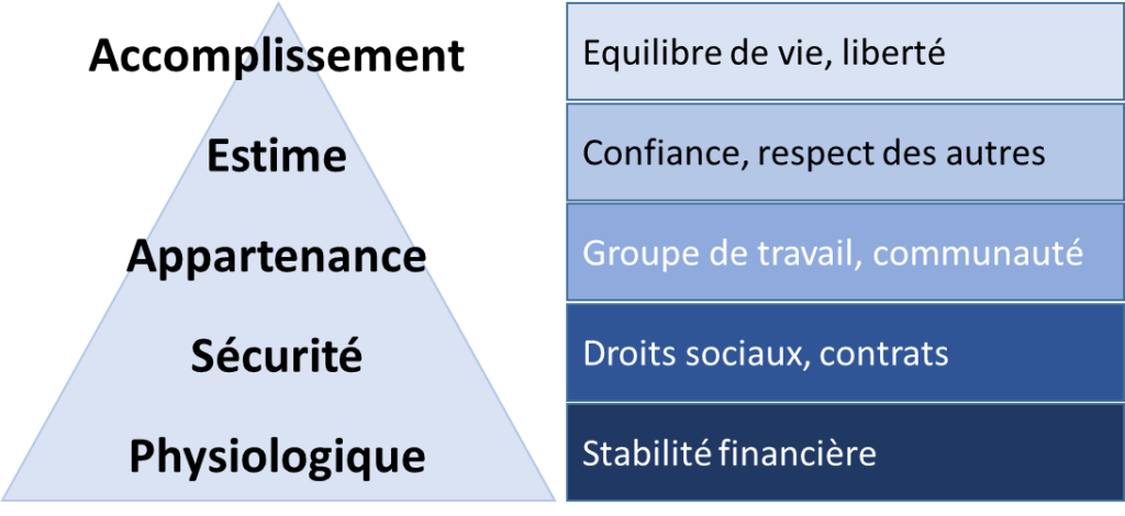 pyramide-de-maslow | DIGIWORK Solutions